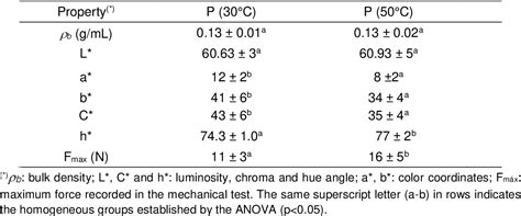 Table 2 From Impact Of Freeze Drying Shelf Temperature On The Bioactive Compounds Physical