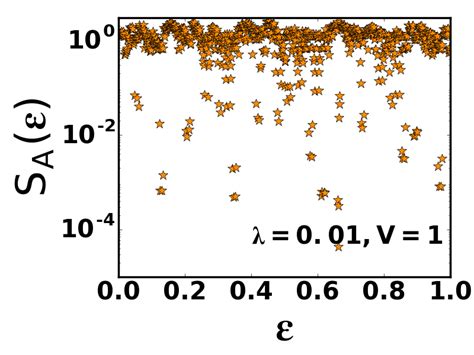A The Half Chain Entanglement Entropy Sa Of All The Eigenstates As
