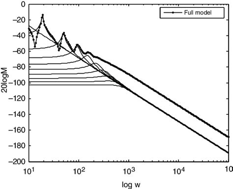 Frequency Response Of Full Model Download Scientific Diagram