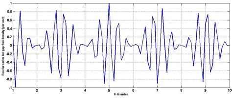 fourier expansion for gap flux density vs kth order download