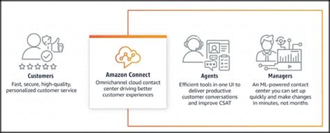 Ml Driven Forecasting Capacity Planning And Scheduling With Amazon