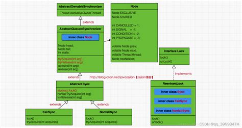 深入理解reentrantlock及aqs原理lock接口和aqs Csdn博客