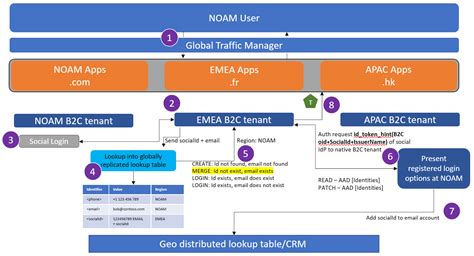 使用基于区域的方法构建全局标识解决方案 Azure Ad B2c Microsoft Learn