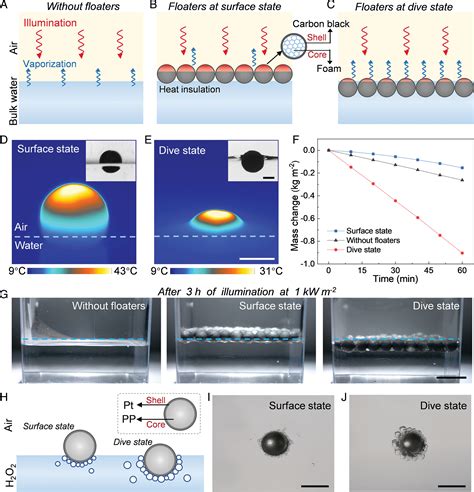 Adjustable Object Floating States Based On Three Segment Three Phase Contact Line Evolution PNAS