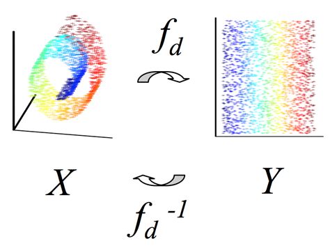 Data Visualization How To Project High Dimensional Space Into A Two