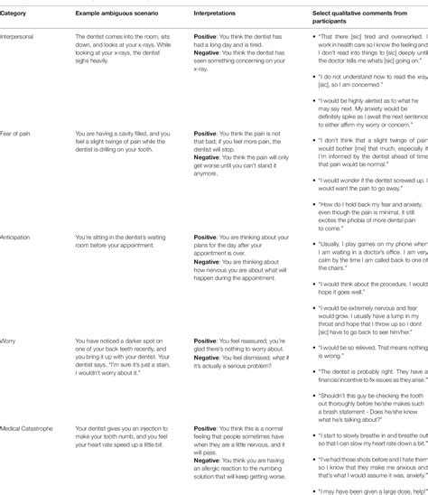 Table 1 From Development And Testing Of An Interpretational Bias Measure Of Dental Anxiety