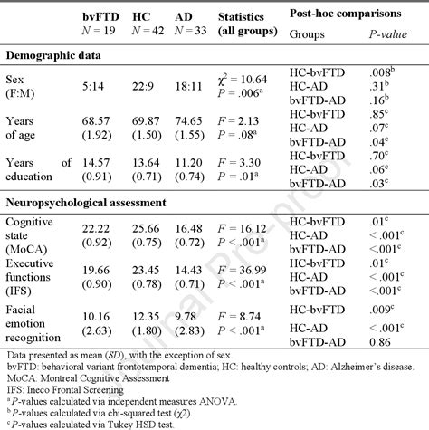 table 1 from allostatic interoceptive overload in frontotemporal dementia semantic scholar
