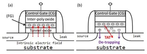 flash memory data retention and integrity technology