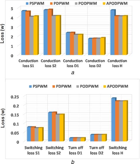 Device Losses At M 08 A Conduction Loss B Switching Loss