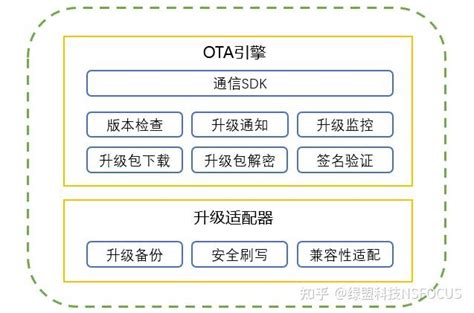 车联网ota技术的升级之路 知乎