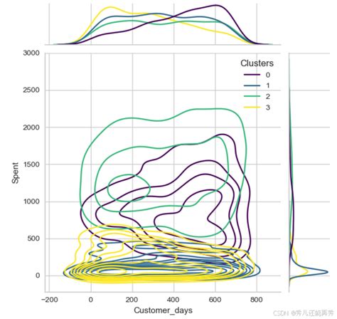 数据分析实战项目：基于k Means的客户细分（集群分析）客户分组分类分析 Csdn博客
