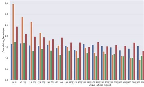 Python Seaborn Linegraph With Binned Values Stack Overflow