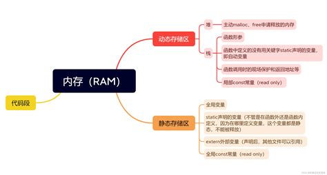 C程序设计理解：常量存储位置与思维导图指南 Csdn博客