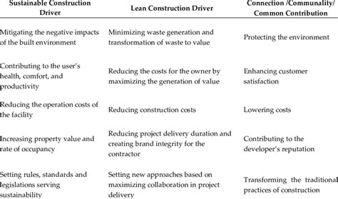 Commonalities Between The Drivers Of Sustainable And Lean Construction