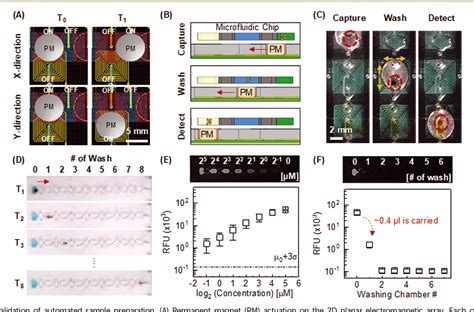 Figure 1 From Portable Microfluidic Immunoassay Platform For The Detection Of Inflammatory