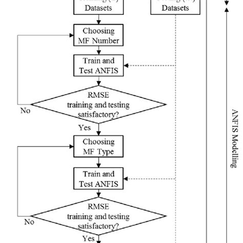 Adaptive Neuro Fuzzy Inference System Anfis Flowchart For Modelling