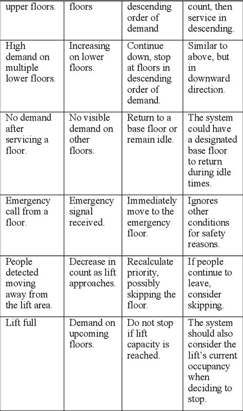 Figure 61 From Smart Elevator System With Intelligent Floor Level Prioritization Using Object