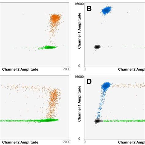 Multiplex 4 Plex Ddpcr Output Generated Using Either A Standard