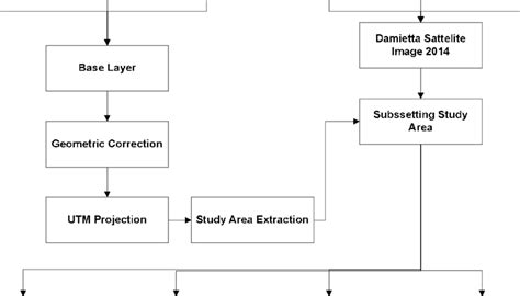 Flow Chart Of Data Analyses And Manipulations For Community Services Download Scientific
