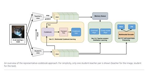 AI Researchers At Amazon Develop A Novel Technique By Training A Neural Network To Have Better