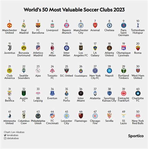 América Y Chivas Entre Los 50 Equipos Más Valiosos Del Mundo Diario