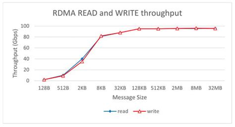 A High Performance Fpga Based Roce V2 Rdma Packet Parser And Generator