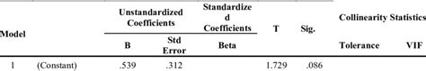 Result Of Testung The Signifikantion Of T Value Regression Model I Download Scientific Diagram