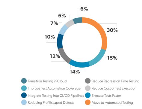 Transitioning From Manual To Automation Testing In