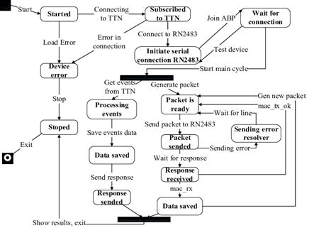 Lorawan Testing Sequence Diagram Download Scientific Diagram