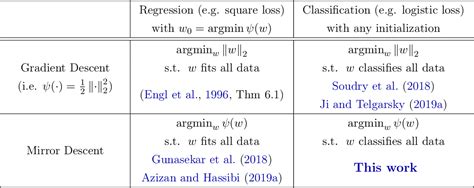 Table 1 From A Unified Approach To Controlling Implicit Regularization