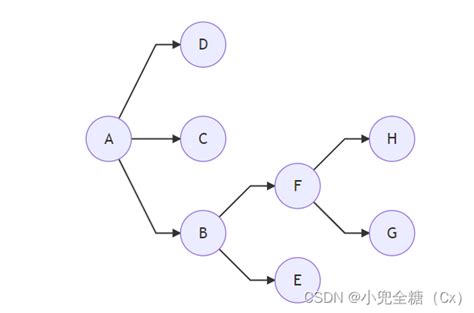 Python 使用pickle 序列化与反序列化树结构多叉树的序列化 Csdn博客