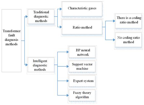 Power Transformer Fault Diagnosis Based On Improved Bp Neural Network