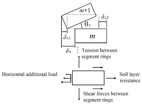 Calculation Model For The Collaborative Deformation Of Rotation And