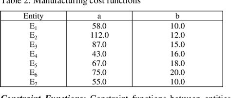 Table 1 From Application Of Hierarchical Interval Constraint Networks For Optimization Of