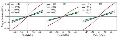 Isothermal Magnetization M Versus Applied Magnetic Field H Data Of