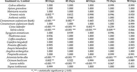 Tukeys Test P Values Describing The Eos Effects On Sprout Length Download Scientific Diagram