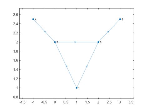 Flipedge Reverse Edge Directions MATLAB MathWorks Australia