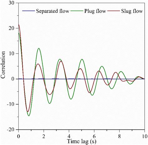 Autocorrelation Results Under Different Flow Conditions Separated Download Scientific Diagram