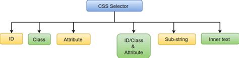 selenium ide locating strategies by css tpoint tech