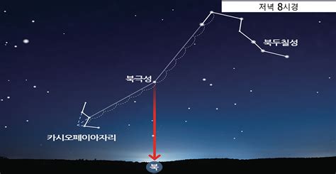 [지구과학] 북극성 북두칠성 Ft 북극성 찾는 방법 최신 건강 정보