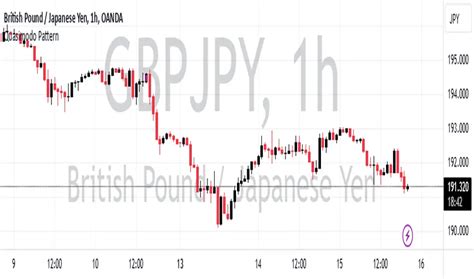 Quasimodo Pattern — Indicator By Anodrr2 — Tradingview