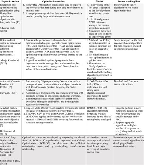Related Works On Prevalent Optimization Algorithms Download