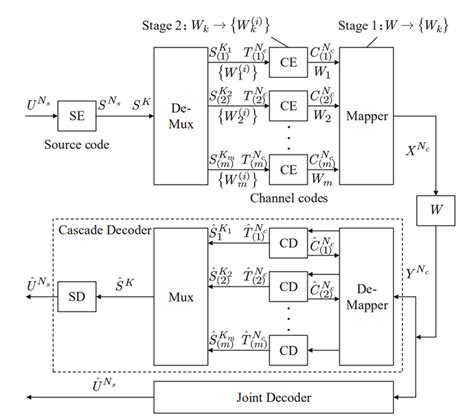 Joint Source Channel Polar Coded Modulation Information Theory And Signal Processing Lab