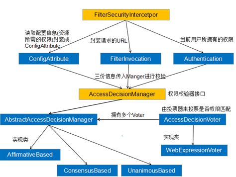 浅析 Spring Security 的认证过程及相关过滤器 阿里云开发者社区