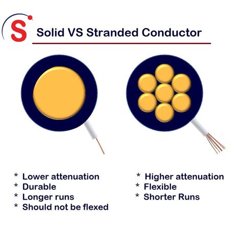Stranded Vs Solid Wire Amperage Chart Educational Chart Resources