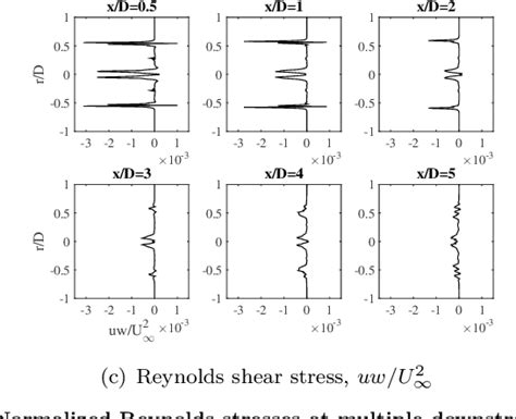 Figure 15 From Wind Turbine Wake Dynamics Analysis Using A High Fidelity Simulation Framework