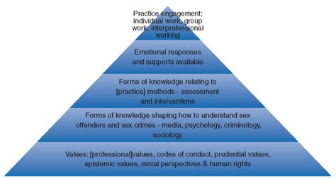 Constructing Respectful Probation Practice With People Convicted Of Sex Offences
