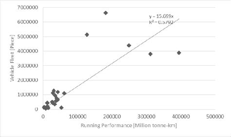 Relationship Between Number Of Road Freight Vehicle Fleet And Running Download Scientific