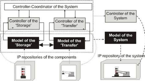 Component Design Of A Manufacturing System From The Mechatronic