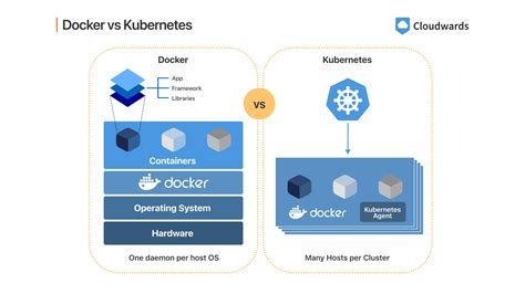 Difference Between Docker And Kubernetes A Full Comparison
